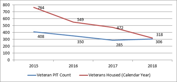 DC is closer than ever to ending veteran homelessness – TheDCLine.org