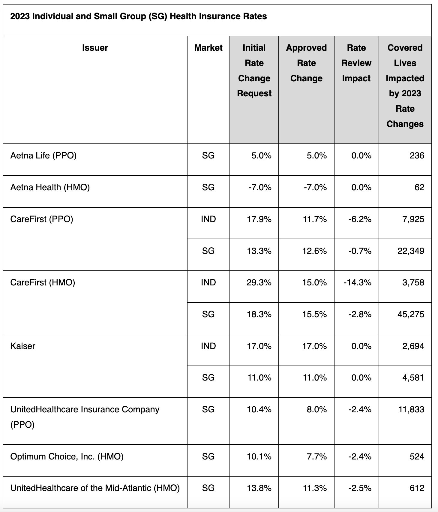 Press Release: DC Announces 2023 Health Insurance Rates – TheDCLine.org